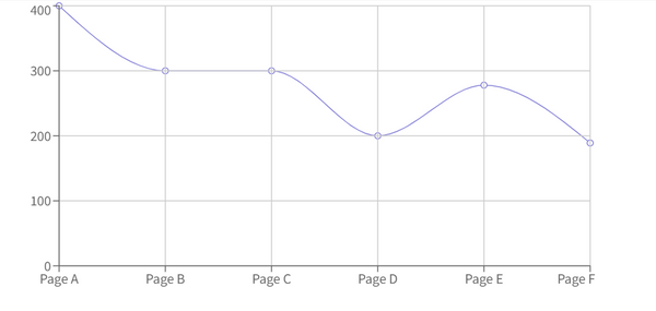Top 6 React Chart Library